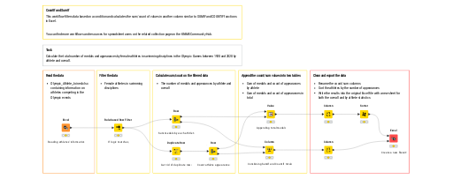 CountIf and SumIf — NodePit